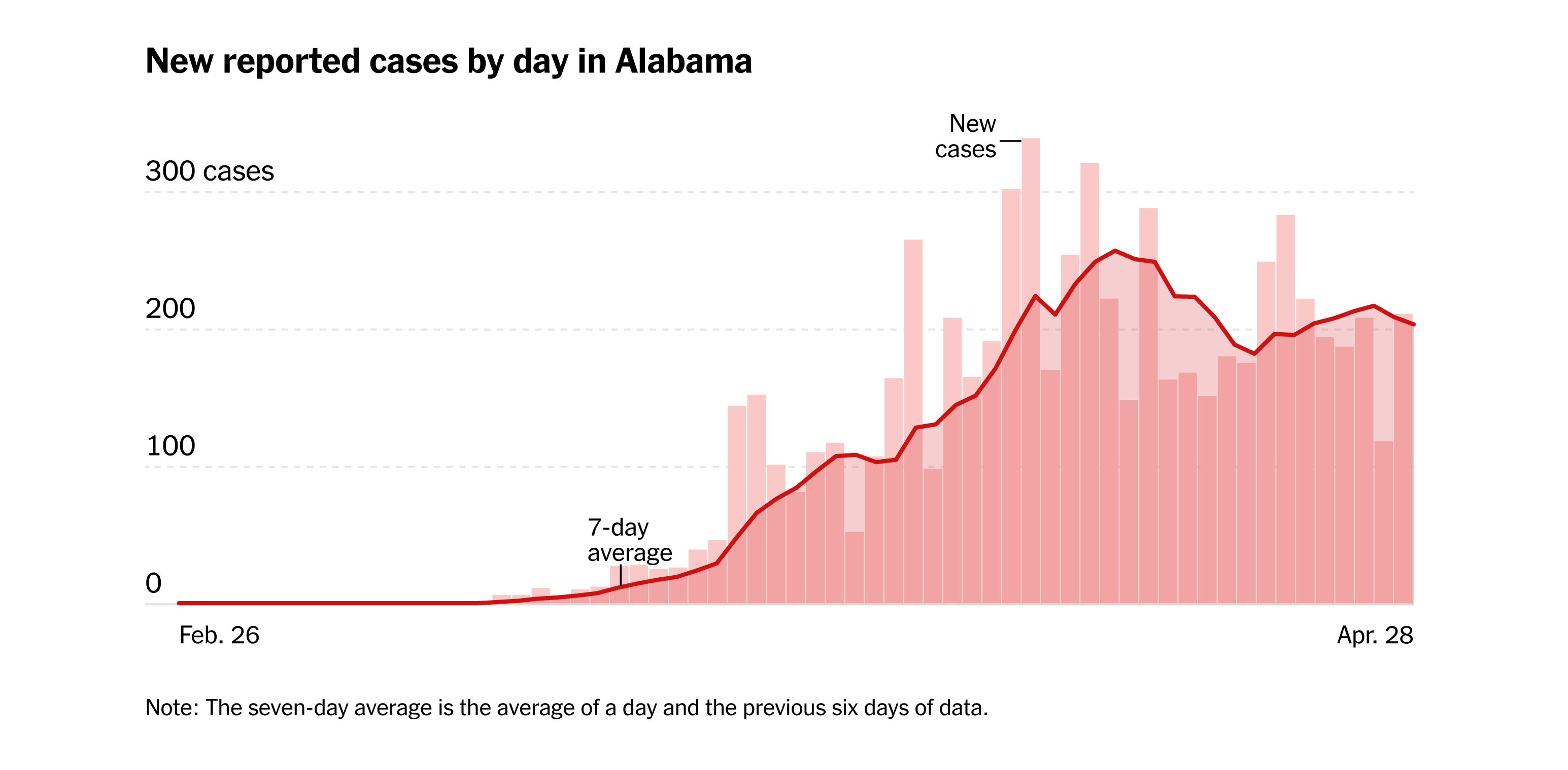 Alabama records 6,750 cases of coronavirus with 242 deaths; Greene Co ...